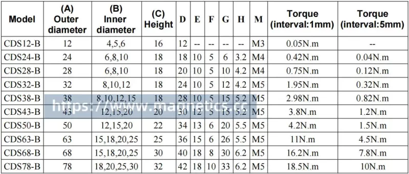 Magnetic Disc Coupler , Non-contact Shaft Transmission | CCmagnetics