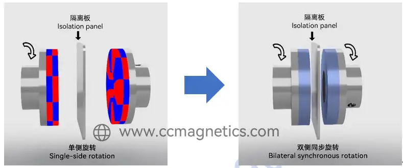 Magnetic Disc Couplings, Disc Magnetic Coupling | CCmagnetics