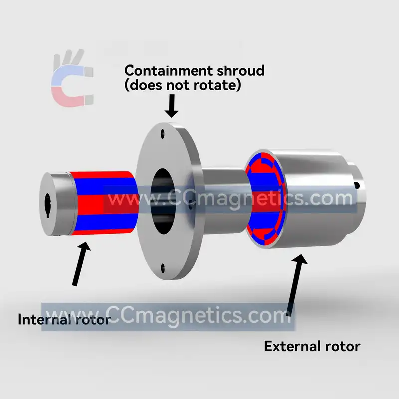 Magnetic Coupler, Non-contact Magnetic Transmission