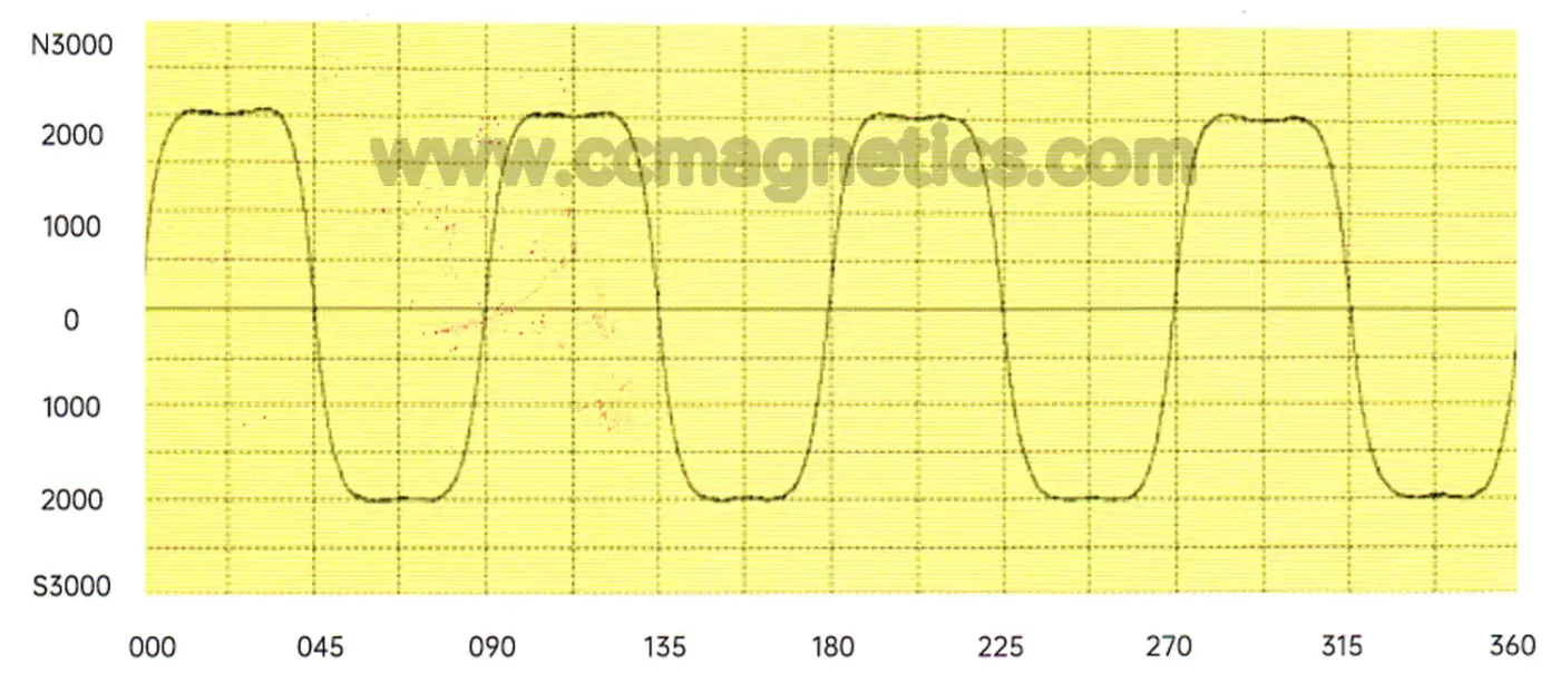 Radial Multipole Magnet Rings, Encoder Sensors | CCmagnetics