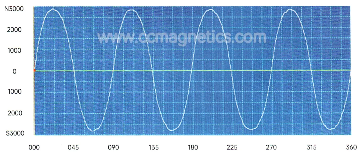 Radial Multipole Magnet Rings, Encoder Sensors | CCmagnetics